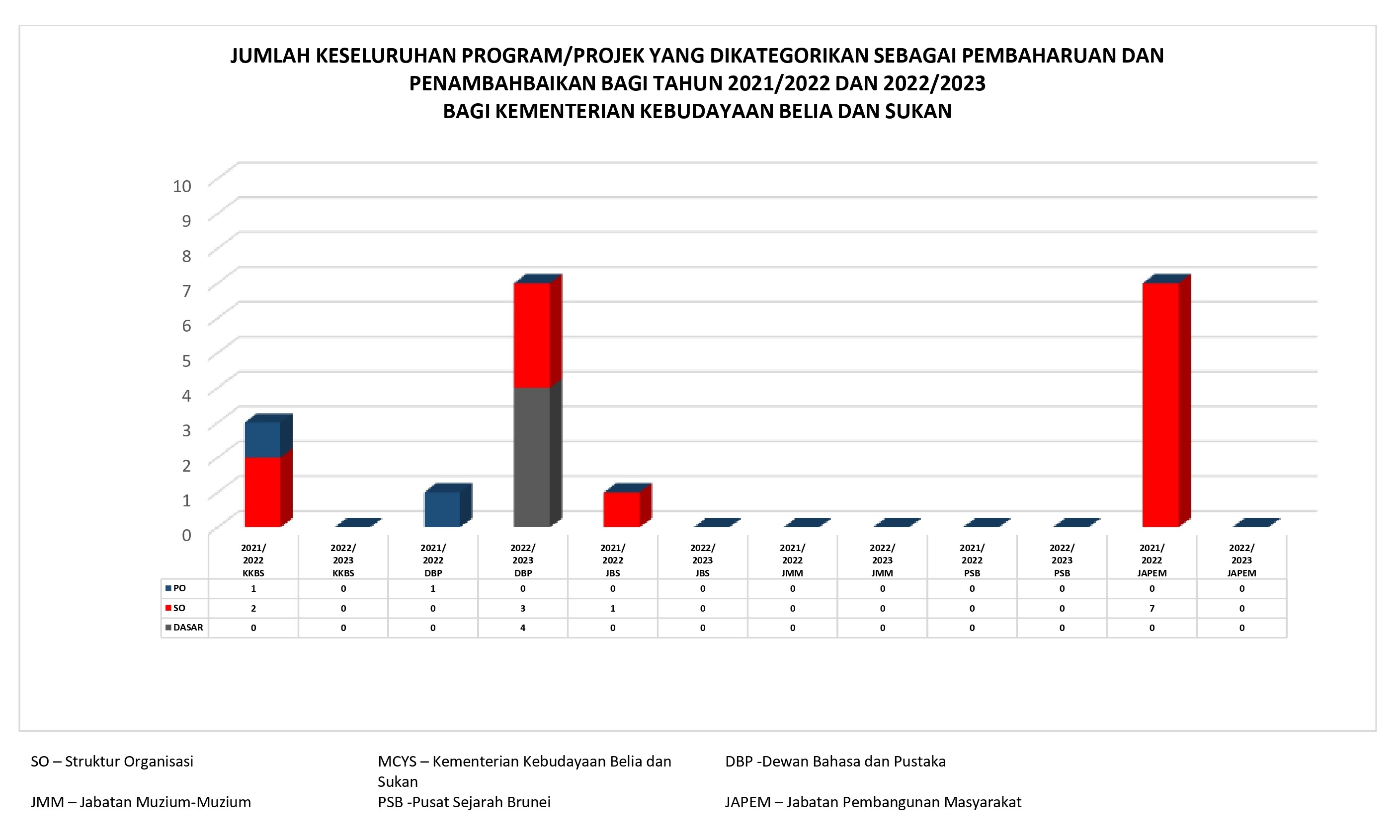 Jabatan Perkhidmatan Pengurusan - Statistik WPA21 2022-2023
